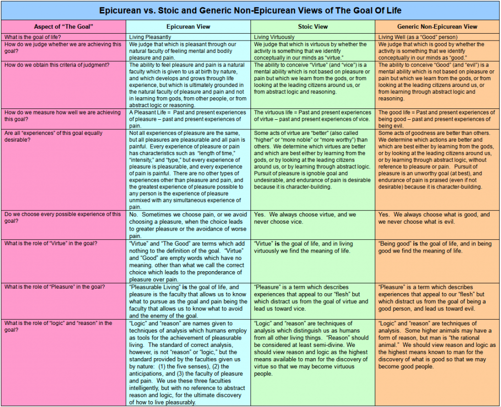 A Comparison Chart on “The Goal of Life” – NewEpicurean